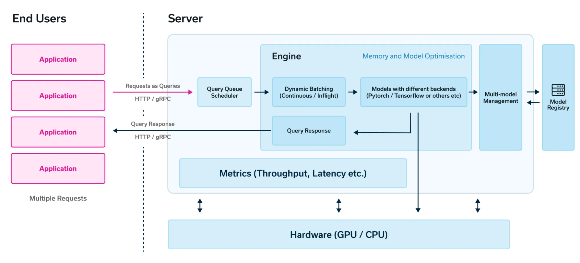 Quick Overview on LLM Serving and Benchmarking | Jensen Low